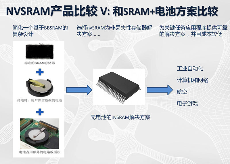 NV-SRAM非易失储存解决方案 - 光感触摸芯片|光感压力按键|原厂提供触摸方案 - 三星单片机|昂宝电源IC|航顺单片机|复旦微单片机|代理商-深圳展亨隆电子有限公司