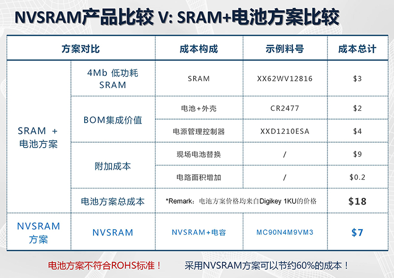 NV-SRAM非易失储存解决方案 - 光感触摸芯片|光感压力按键|原厂提供触摸方案 - 三星单片机|昂宝电源IC|航顺单片机|复旦微单片机|代理商-深圳展亨隆电子有限公司